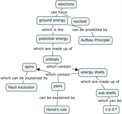 Electron Configuration Concept Map